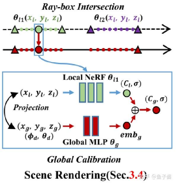 可编辑3D场景布局的文本引导多对象合成NeRF（CVPR 23） - 知乎