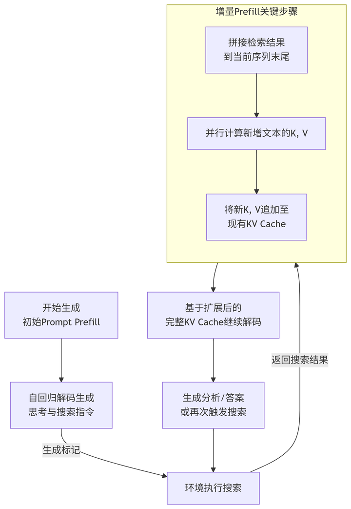 从LLM推理联机搜索到底层的Prefill&KV Cache - 知乎