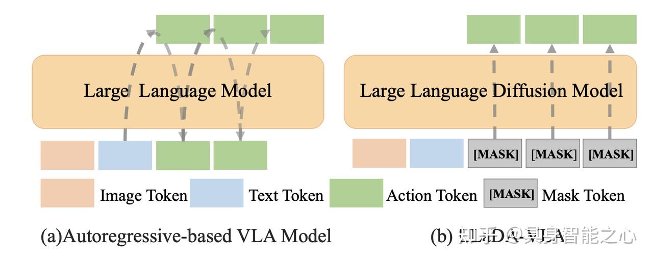 全新范式！LLaDA-VLA：首个基于大语言扩散模型的VLA模型 - 知乎