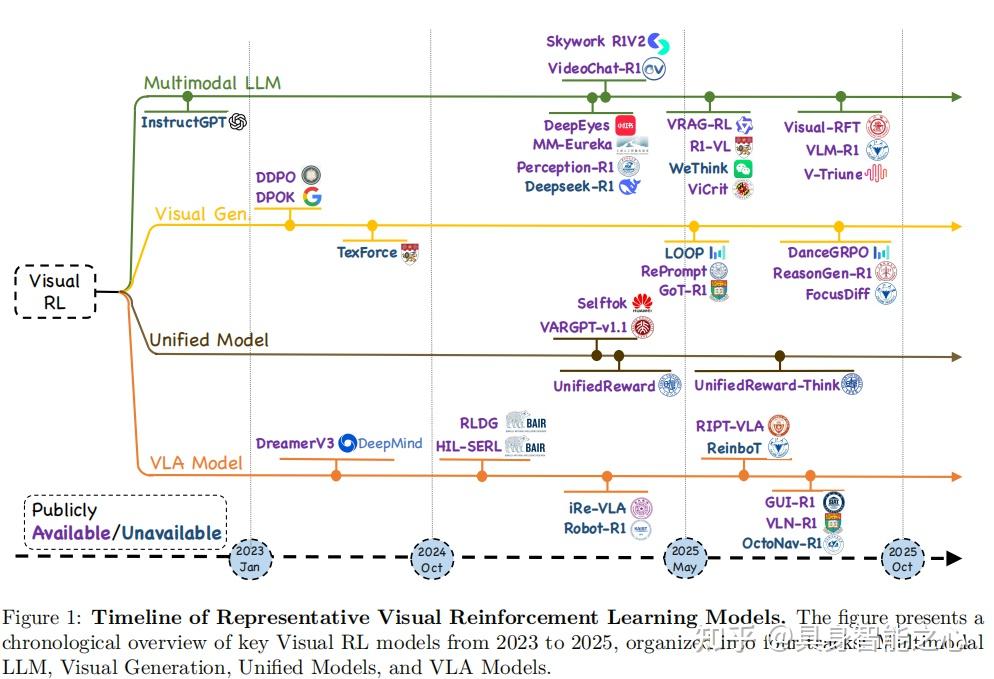 VLA+RL还是纯强化？从200多篇工作中看强化学习的发展路线 - 知乎