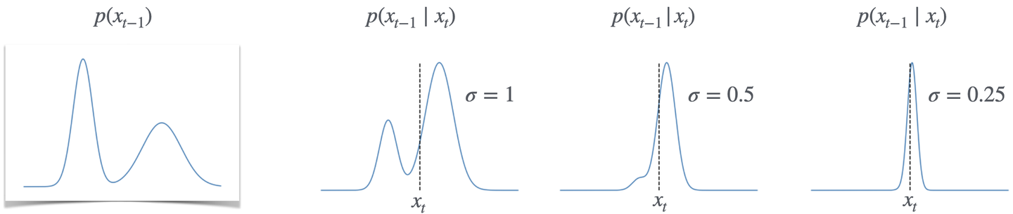 一文贯通Diffusion原理：DDPM、DDIM和Flow Matching - 知乎