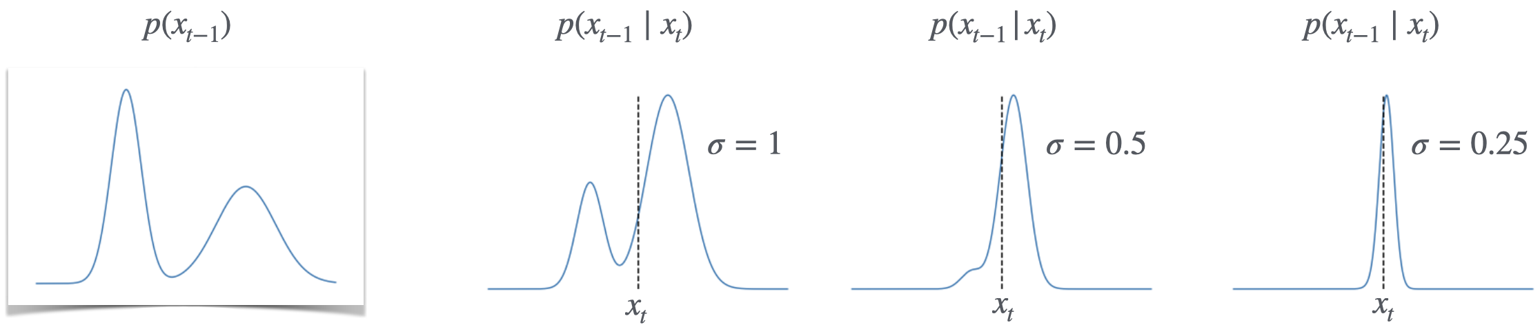 一文贯通Diffusion原理：DDPM、DDIM和Flow Matching - 知乎