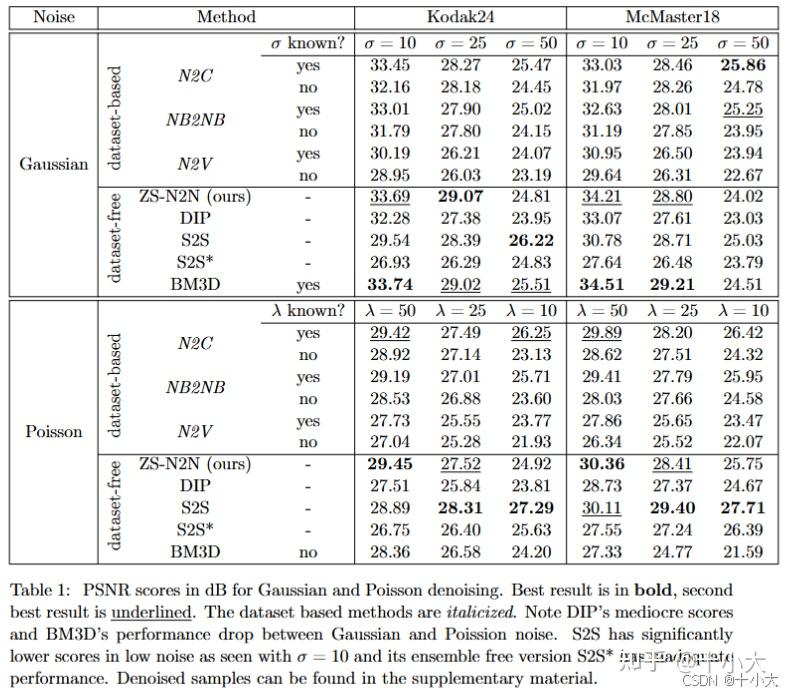CVPR 2023 | ZS-N2N：大道至简！两层神经网络实现零样本高效图像去噪！ - 知乎