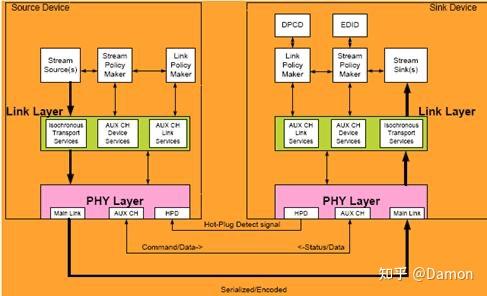 DisplayPort基础知识总结 - 知乎