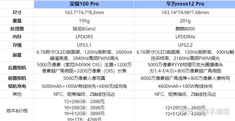 3000多预算，是选荣耀100 Pro还是华为 nova12 Pro？ - 知乎