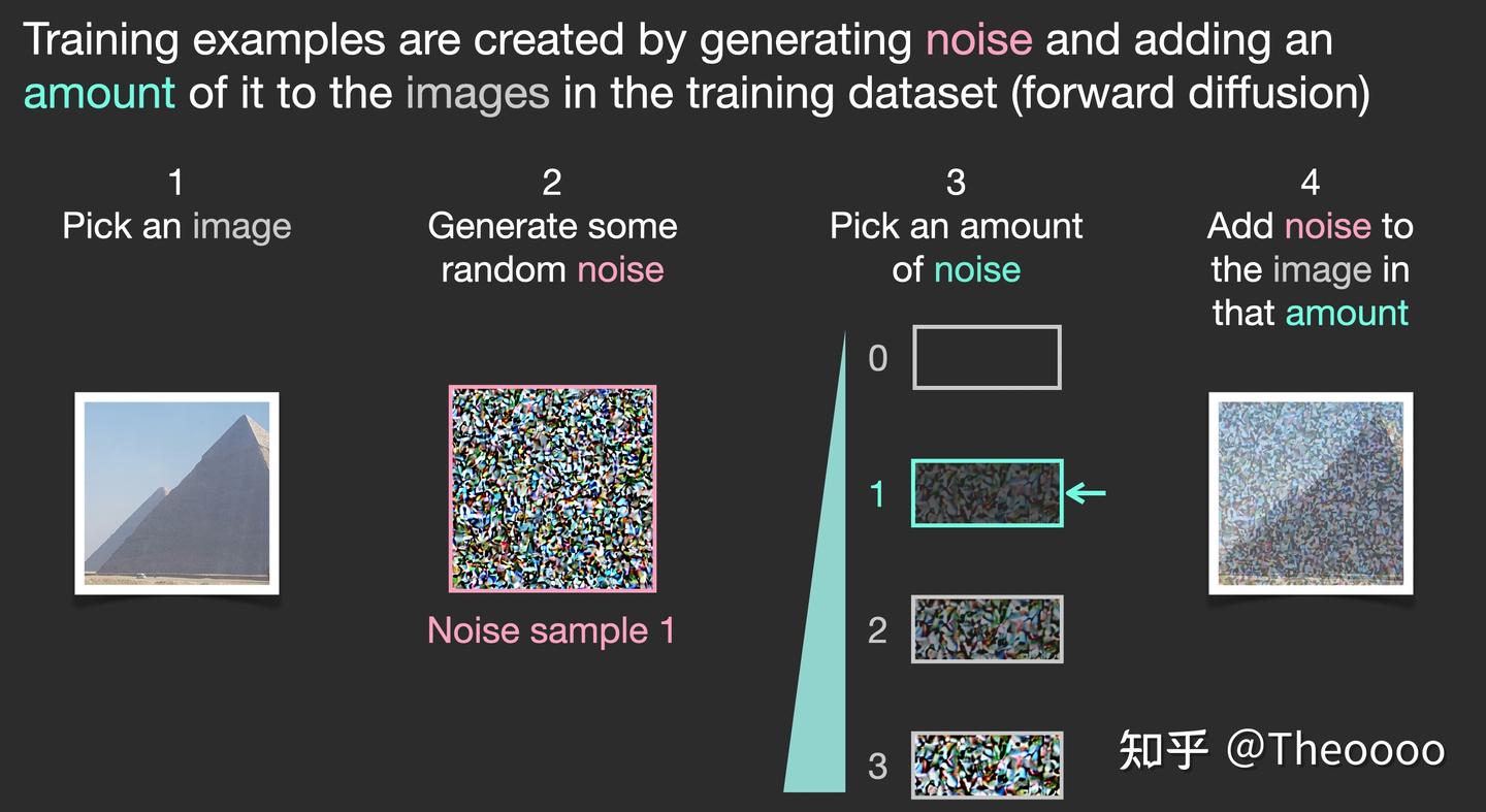 Stable Diffusion 原理系列二：从训练到推理 - 知乎