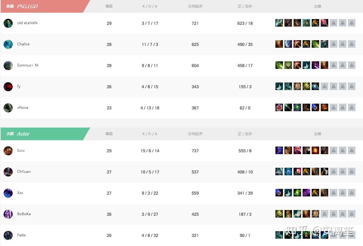 电竞比分：DOTA2比赛DPL-CDA S2，Aster 2:0力克 强队PSG.LGD - 知乎