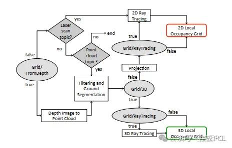 RTAB-Map：用于大规模场景的开源激光雷达和视觉SLAM库 - 知乎