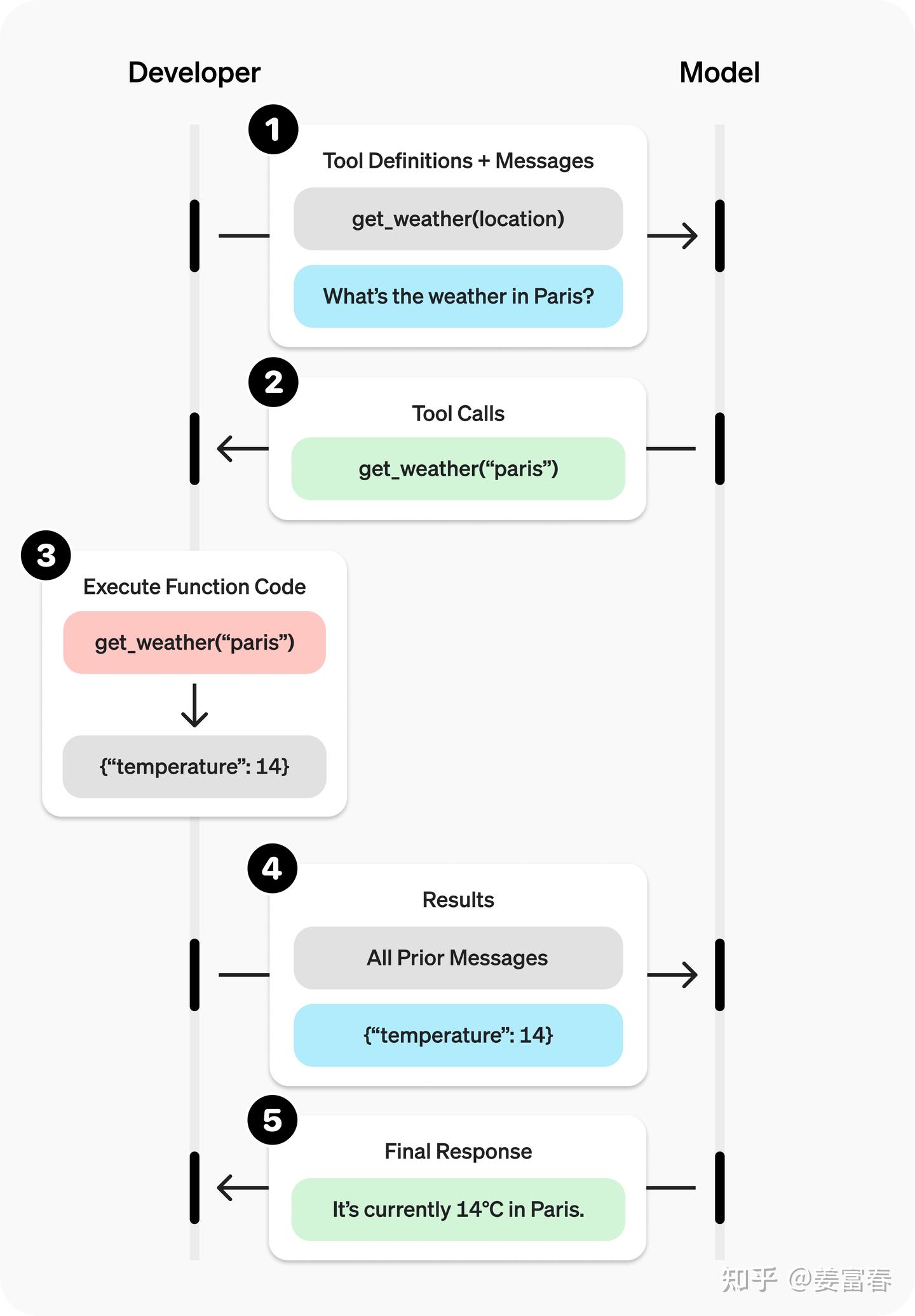 LLM调用工具协议（Plugin，Function Call， MCP） - 知乎