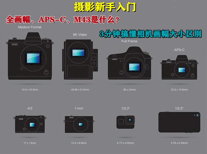 摄影新手入门：全画幅、APS-C、M43是什么？3分钟搞懂相机的感光元件 - 知乎