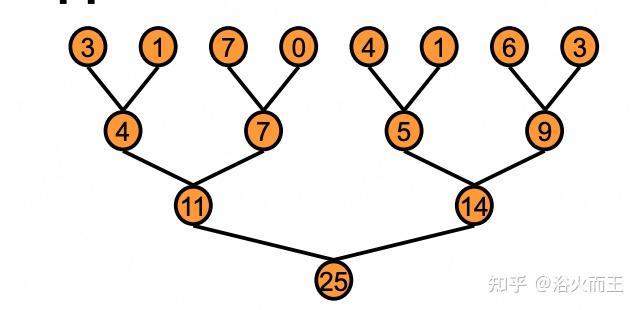 CUDA Mode 学习笔记1: Reduction - 知乎