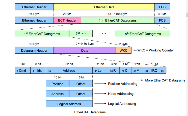 一点湿货 -- EtherCAT 帧结构 - 知乎