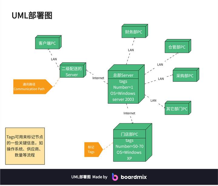 UML部署图怎么画？推荐这个好用的在线UML图软件！ - 知乎