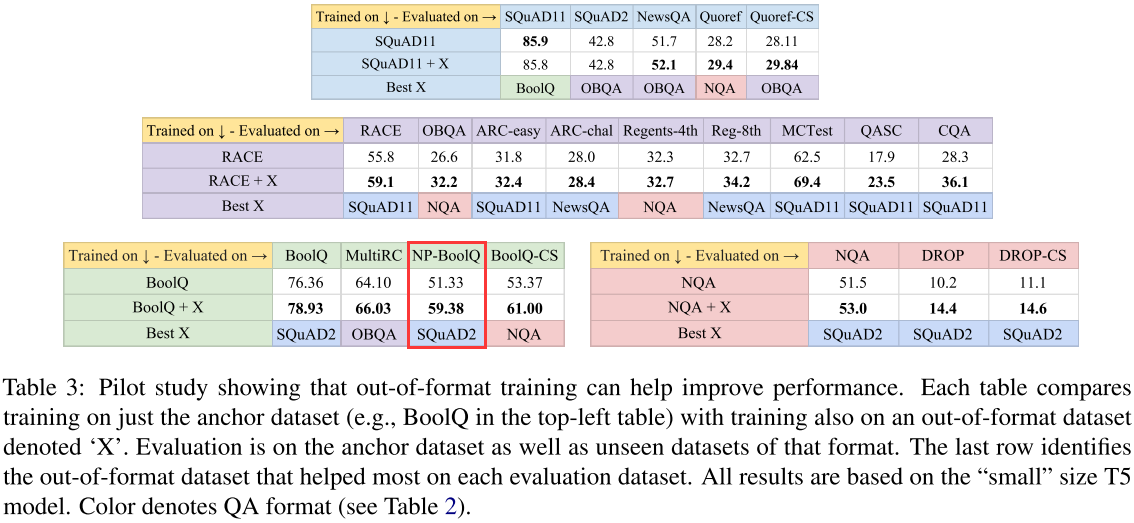 UnifiedQA: 使用单个QA系统跨越格式边界 - 知乎
