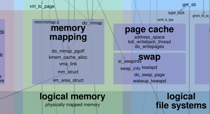 mmap 和 disk I/O 在不同情形下的性能分析 - 知乎