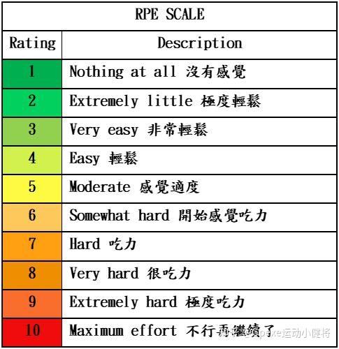 除了监测心率，运动自觉量表(RPE)对提高运动水平有多重要？ - 知乎