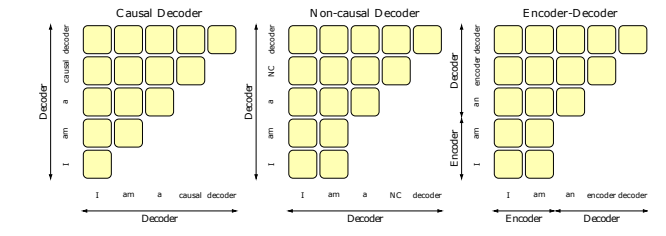 为什么大多数LLM只使用Decoder-Only结构？ - 知乎