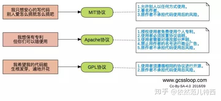 【开源协议】BSD、Apache2、GPL、LGPL、MIT - 知乎