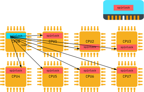 高速缓存与一致性 - 知乎
