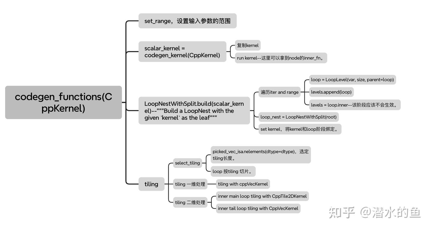 浅谈torch.compile（四）--codegen - 知乎
