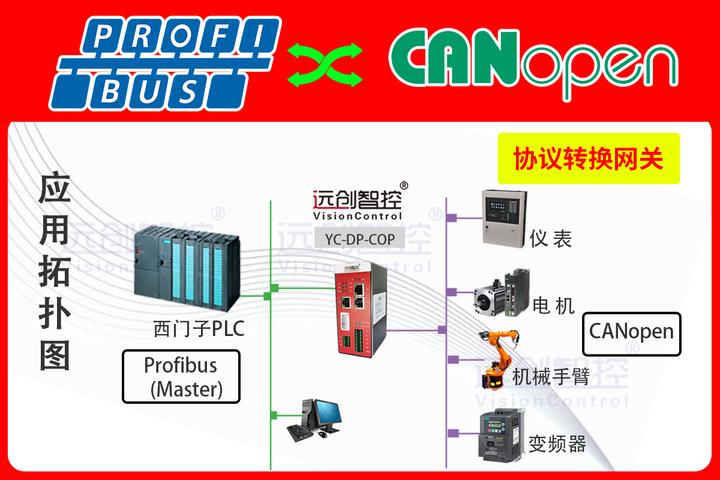 ProfiBUS-DP转CanOpen协议网关 - 知乎