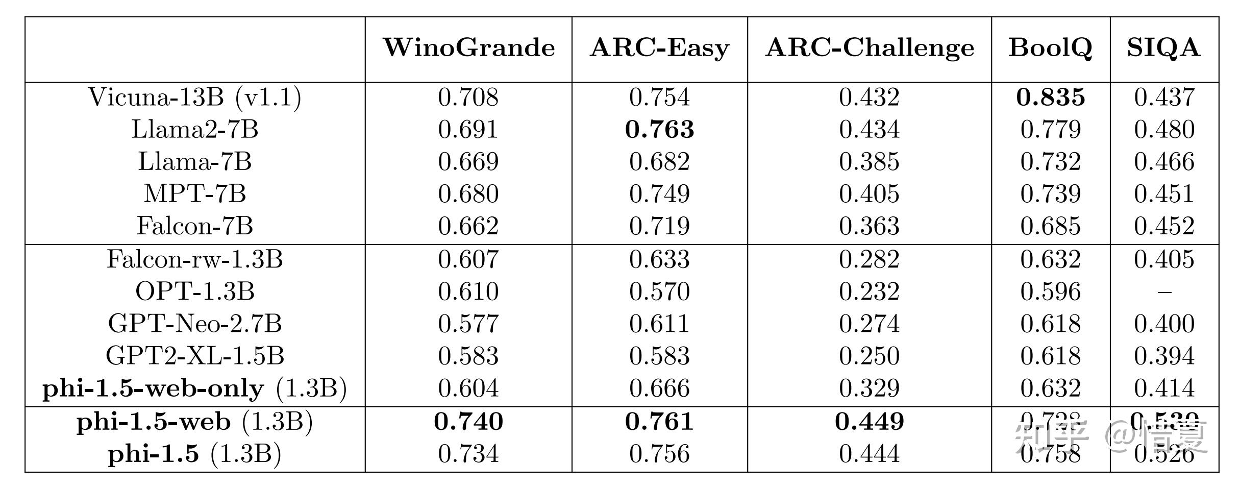LLM-sLLM:微软phi-1.5小模型技术报告 - 知乎