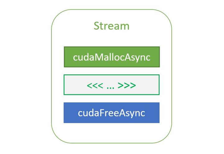 【分布式训练技术分享十】高效显存管理技术GMLake: Efficient and Transparent GPU Memory Defragmentation for Large-scale ...