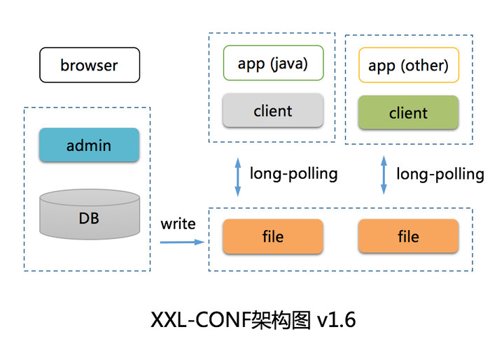 XXL-CONF v1.6.0 发布，分布式配置管理平台。废弃ZK轻量级架构升级 - 知乎