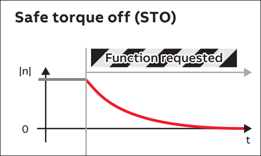关于 STO ：Safe Torque Off - 知乎