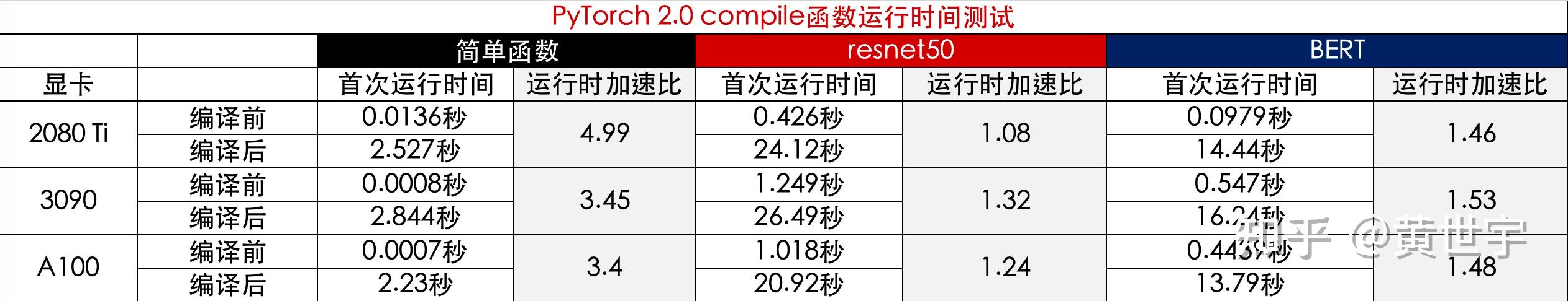 pytorch 2.0 torch.compile真的使你的训练变快了吗？ - 知乎