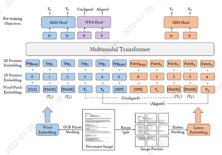 LayoutLMv3阅读和代码 - 知乎