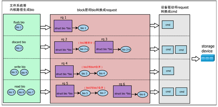 深入解析linux IO Block layer - 知乎