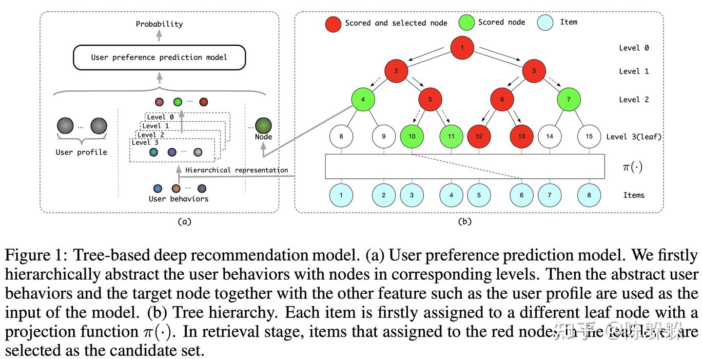 Joint Optimization of Tree-based Index and Deep Model, JTM（TDM系列2.0）——NIPS19 - 知乎