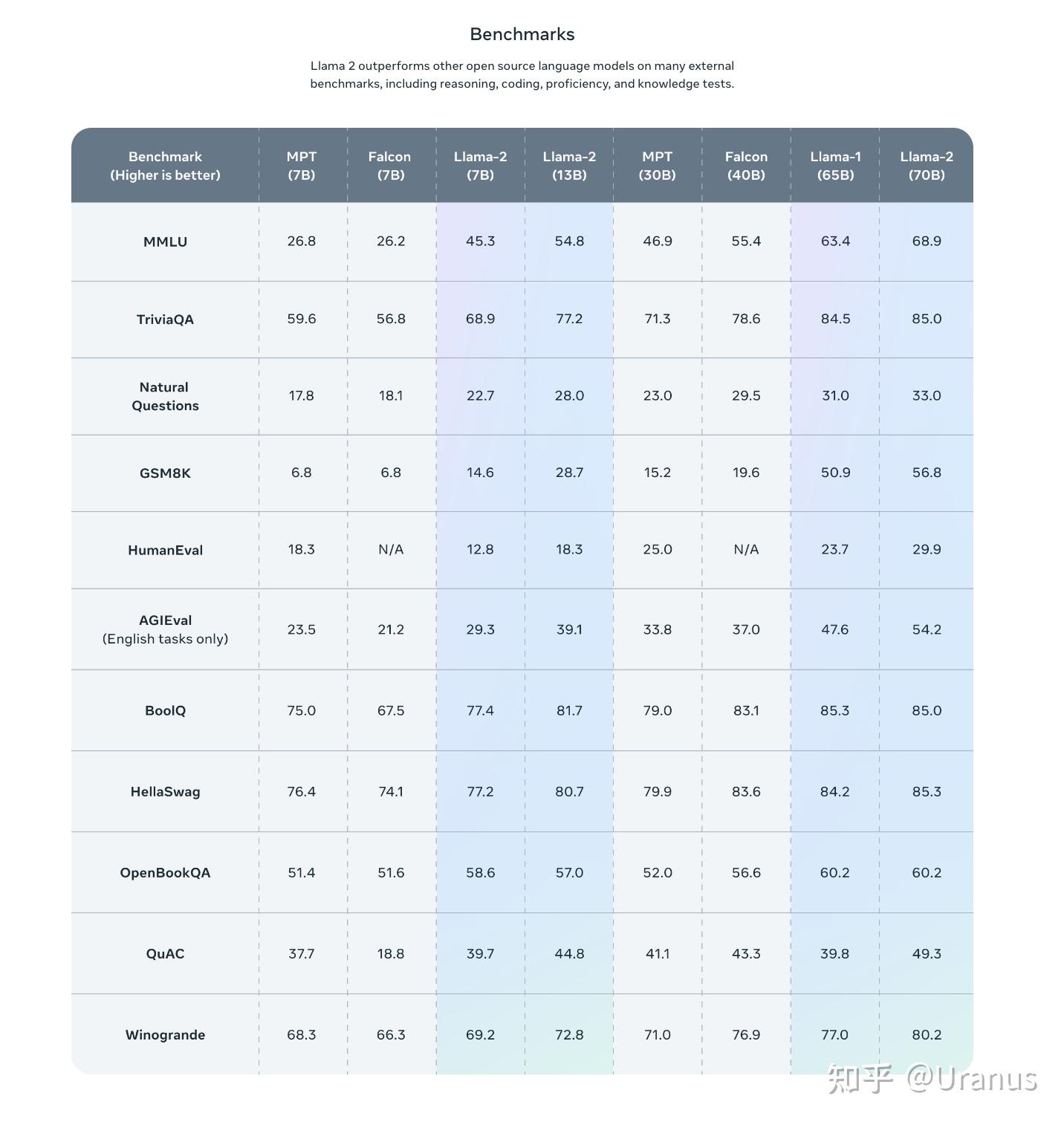 Meta 发布开源可商用模型 Llama 2，实际体验效果如何？ - 知乎