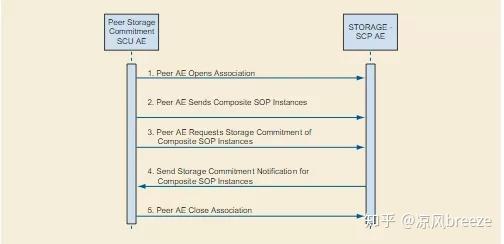 医疗业务学习笔记--DICOM协议的基础内容 - 知乎