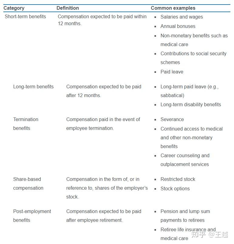 Employee Compensation:Post-Employment and Share-Based 员工薪酬：离职后和基于股权的薪酬 - 知乎
