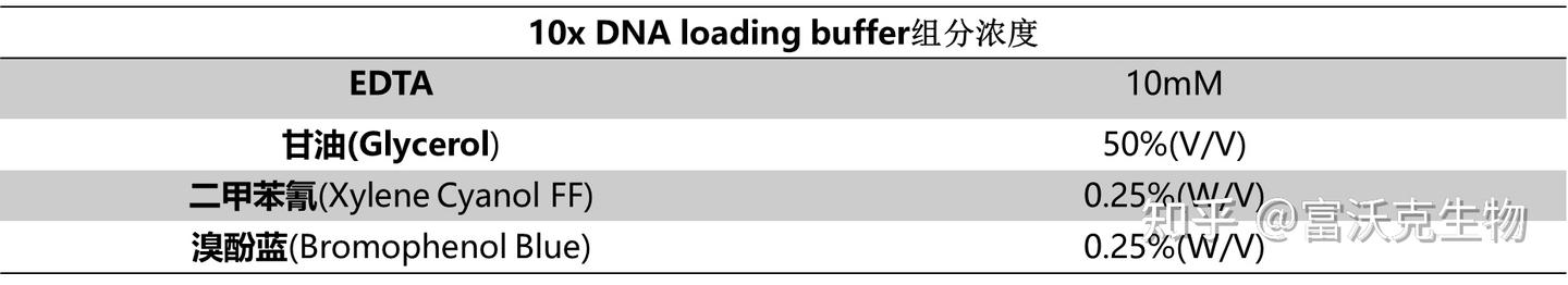 6x 与 10x DNA loading buffer浓度之变如何改写实验大格局？ - 知乎