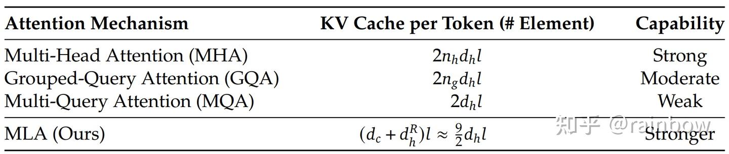 还在用MHA？MLA来了DeepSeek-v2的MLA的总结和思考 - 知乎