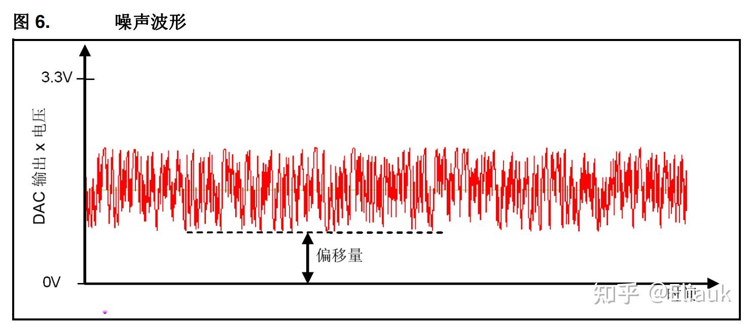 如何用stm32控制dac8551产生一定频率的正弦波? - 知乎
