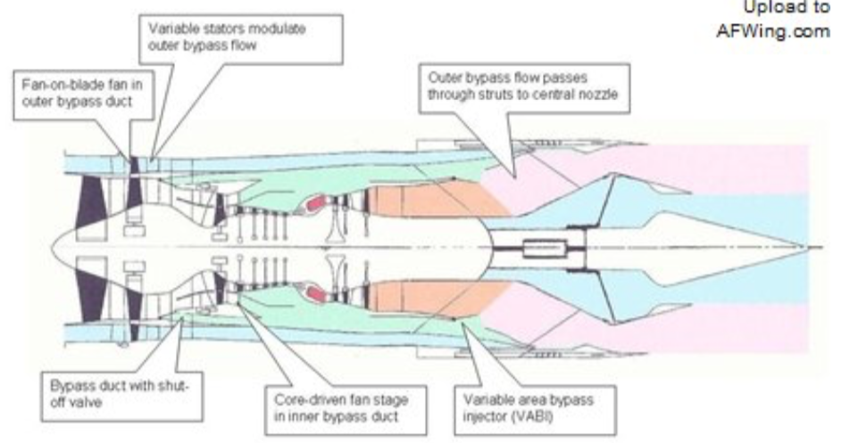 关于变循环航空发动机（VCE），如美国GE的f120，为什么要用到一个核心机驱动的风扇级(CDFS)？ - 知乎