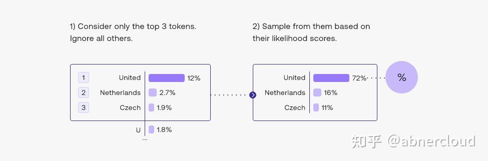 Top-k & Top-p, Temperature - 知乎