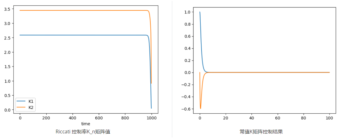 Leture 7 LQR（Linear Quadratic Regulator）的三种解法 - 知乎