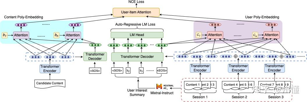 RecSys'24 | Meta:使用LLM的摘要能力提升内容推荐 - 知乎