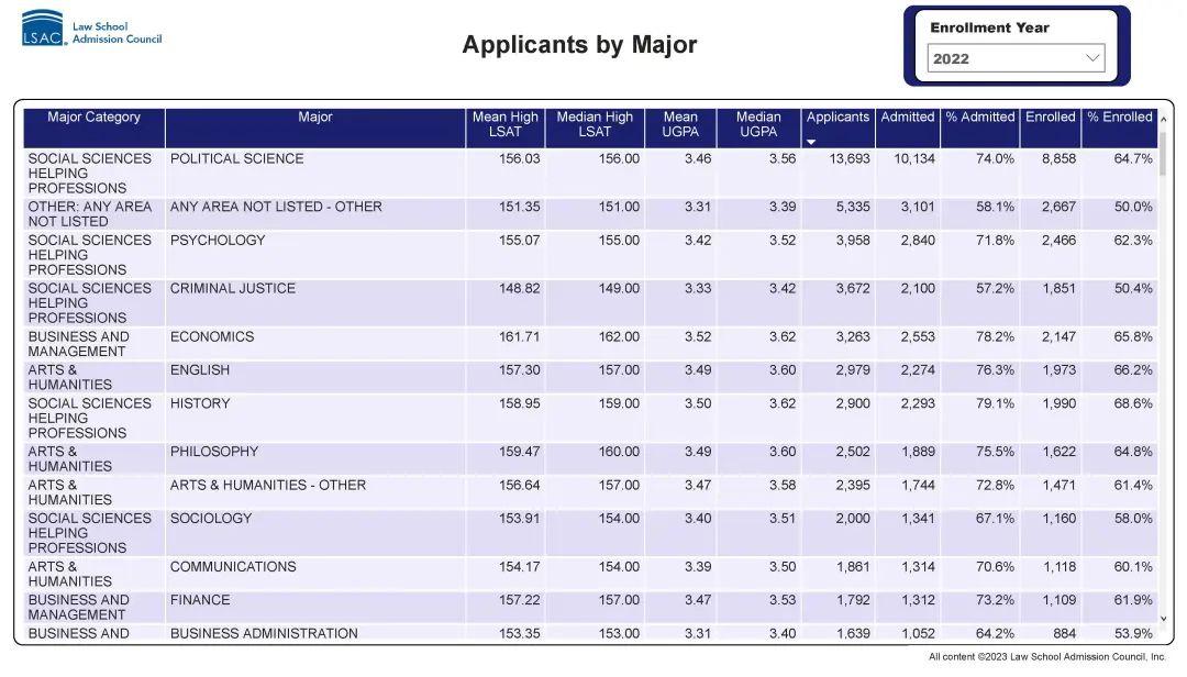 LSAC官方数据：美国法学院JD专业入学最多的13个本科专业 - 知乎