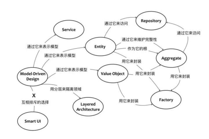 DDD的几个关键概念 - 知乎