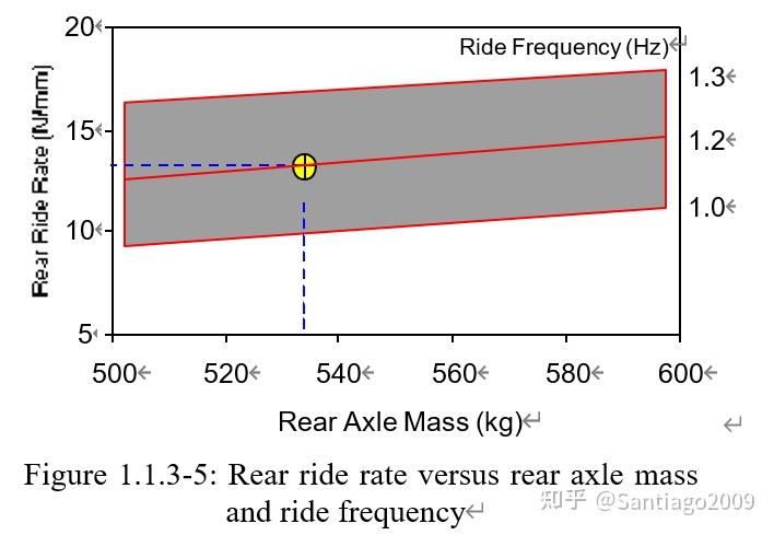 汽车悬架的设计方法论翻译（2) - Ride Mode垂向（平顺性）模式 - 知乎