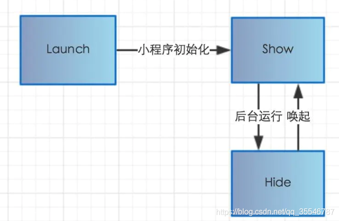 小程序的生命周期分为应用、页面、组件三个层面 - 知乎 小程序的生命周期分为应用、页面、组件三个层面 - 知乎