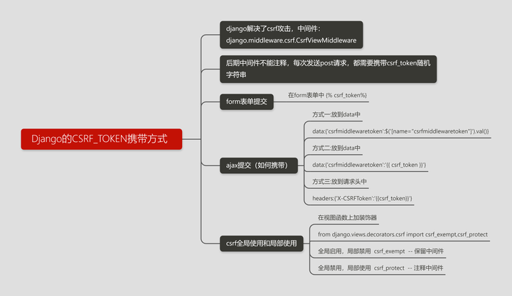 Django的csrftoken携带方式 知乎