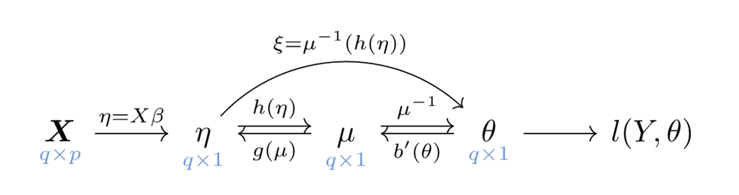 广义线性模型（GLM）概述 - 知乎