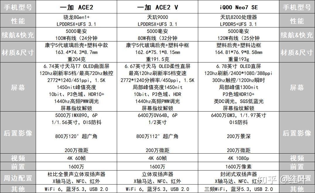 一加ace、一加ace2v和iqoo neo7se怎么选择？ - 知乎